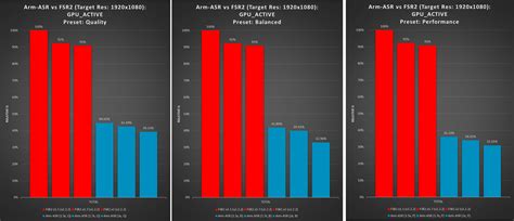 Arm ASR Temporales Upscaling auf FSR Basis für Smartphones ComputerBase