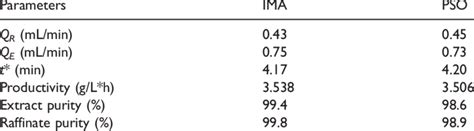 comparison of results of optimization download table