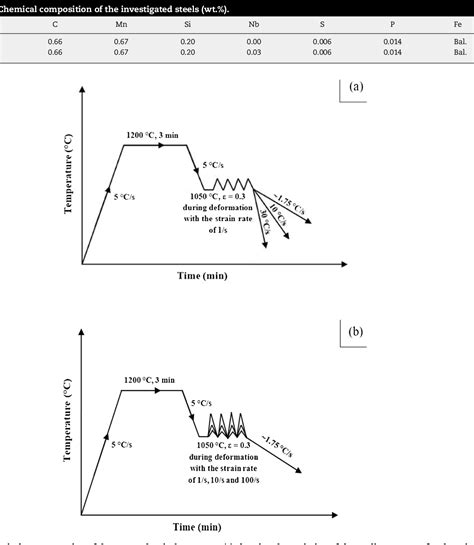 Table 1 From Effects Of Cooling Rate And Strain Rate On Phase Transformation Microstructure And