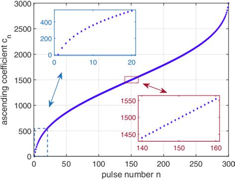 Figure 1 From Waveform Design For Random Stepped Frequency Radars To Achieve The Ultra Low Side