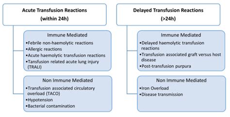 Transfusion Reactions Rcemlearning