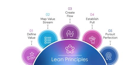 From Scratch Lean Principles Simplifying Success
