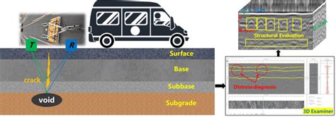 Structural Integrity Evaluation Of Asphalt Pavement Researchgate