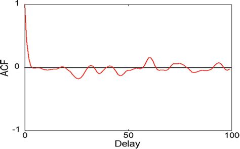 The Figure Shows The Autocorrelation Function For B 0 001 Of A Download Scientific Diagram