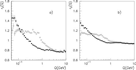 Figure 1 From Multiplicity Dependence Of Correlation Functions In
