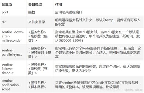 Redis删除哨兵 Redis哨兵模式启动和关闭mob6454cc64c0a4的技术博客51cto博客