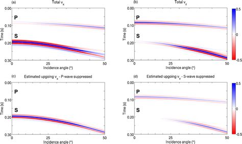 Figure A3 Ps Separation Of A Synthetic Land Seismic Data Example Download Scientific