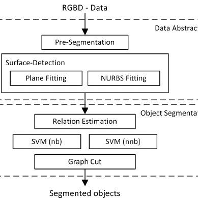 System Overview RGBD Data Abstraction Into A Best Plane NURBS Surface