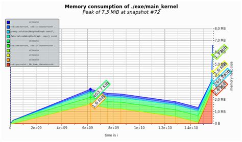 Profiling Memory Of C Programs Using Massif Homepage Of Vašek