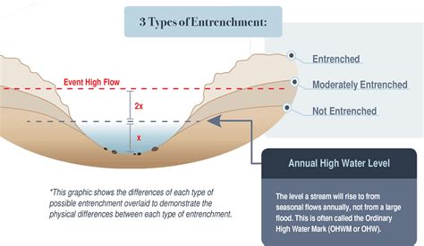 Classifying Your Stream Entrenchment