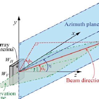 Employed Coordinate System And Definition Of Azimuth And Elevation Planes Download Scientific