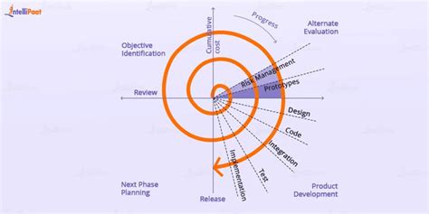 spiral model in software engineering what is it intellipaat