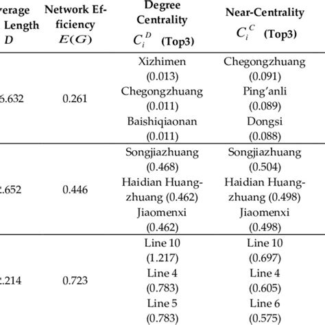index parameter statistics of complex networks download scientific