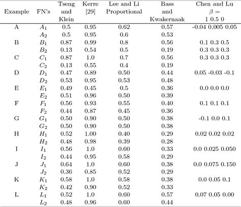 table 4 from defuzzification method for ranking fuzzy numbers based on