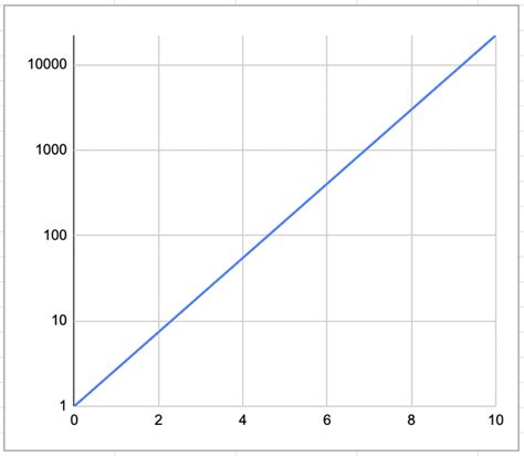 I Dont Need Ymxb I Can Just Plot Ex In Log Scale Rmathmemes