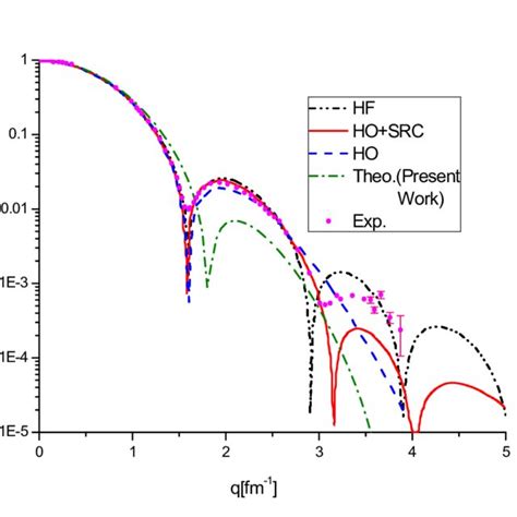 Charge Form Factors Of 16 O Nuclei Using The Gaussian Potential Download Scientific Diagram