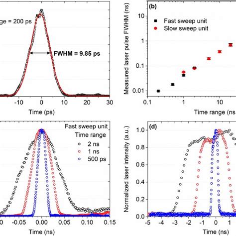 A Actual Temporal Profile Of The Laser Pulse Black Squares Recorded Download Scientific