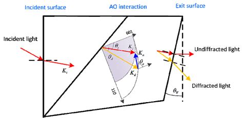 Schematic Diagram Of Light Propagation For The Non Collinear Aotf