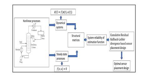 reliability based sensor placement design in nonlinear processes using