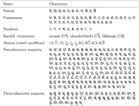 a multi stage hybrid model for odia compound character recognition