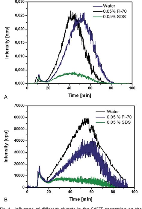Table 1 From Initial Results On The Coupling Of Sedimentation Field Flow Fractionation Sdfff
