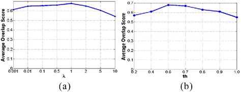 figure 4 from robust visual tracking via exclusive context modeling