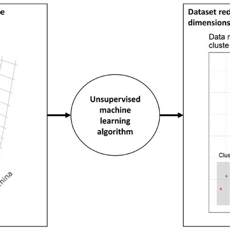 Unsupervised Learning Showing Occupation Data In Three Dimensions