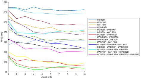 Fingerprinting Based Indoor Positioning Using Data Fusion Of Different Radiocommunication Based