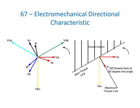 Fundamentals Of Microprocessor Based Relaying Pdf