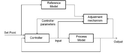 Model Reference Adaptive Controller Mrac General Scheme [14] Download Scientific Diagram