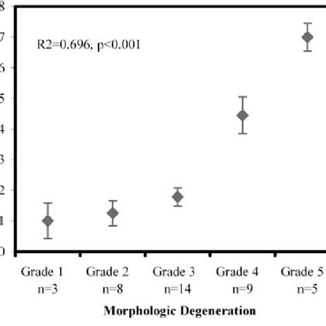 The Thompson Grading Scheme 42 For Gross Morphology Of The Human