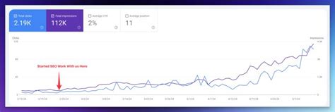 Sarvesh Shrivastava On Linkedin Seo Pro Tip 39 Shopify Brands Dont
