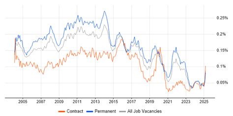 Technical Developer Contract Job Trends Contractor Rates And Skill Sets In The Uk Excluding