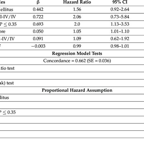 Multivariate Cox Regression Analysis Download Scientific Diagram