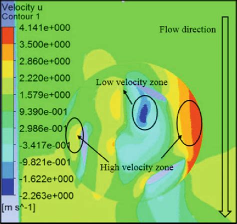 6 Velocity Contour Around The Rotor Download Scientific Diagram