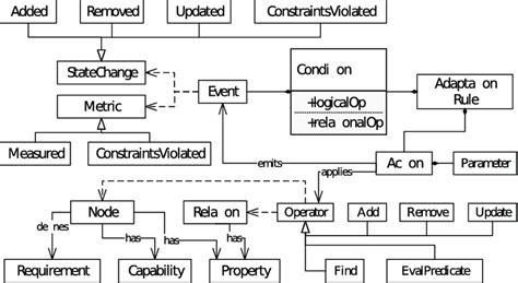 9 meta model of the deployment adaptation policy language download