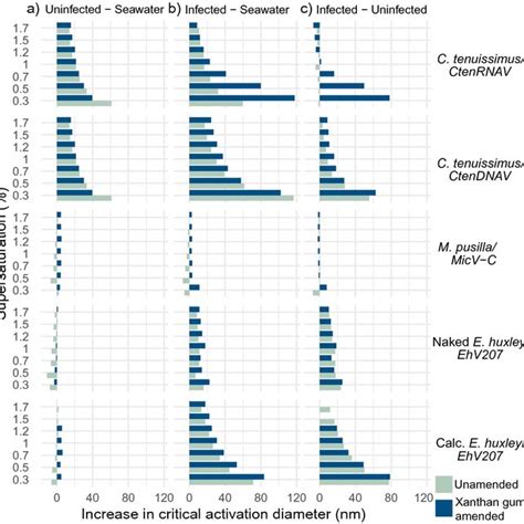 Viral Infection Increases Critical Activation Diameter Across Different Download Scientific