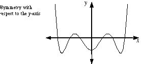 Mathwords Symmetric With Respect To The Y Axis