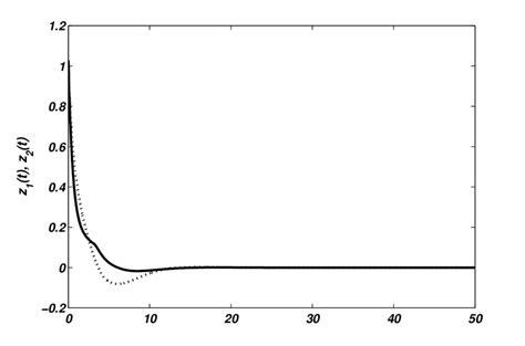 Time domain response of the system for τ k and Download Scientific
