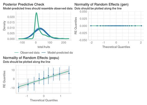 7 Checking Assumptions