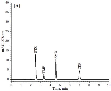 S Typical Chromatograms Of Antibiotics A Standard Solution 1 Mgl
