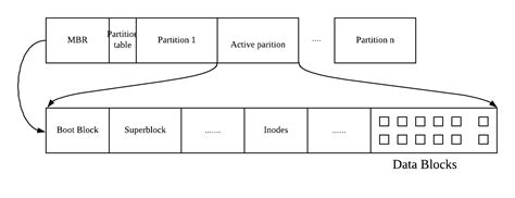 Linux Filesystem And File Operation Distributed Systems
