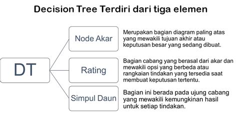 Github Alimahatmakonsep Decisiontree Praktikum Menjelaskan Kosep Dasar Decison Tree Selain