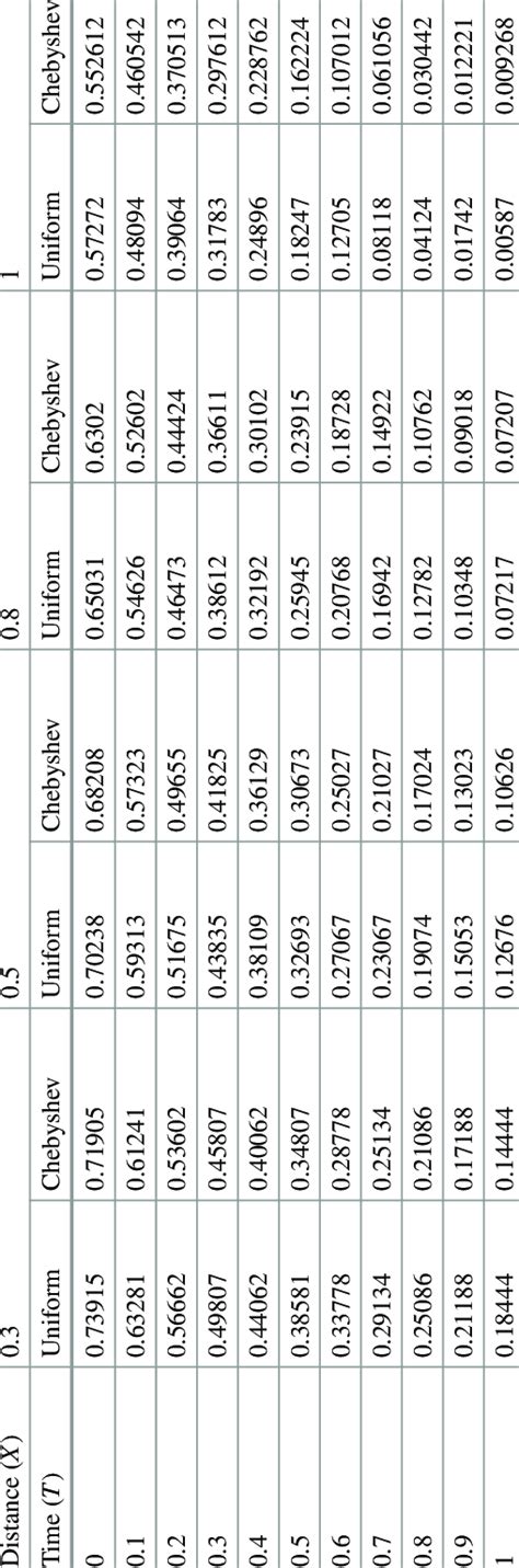 Result Comparison Between Chebyshev Grid Points And Uniform Grid Points