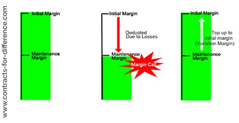 Cfds And Variation Margins Contracts For