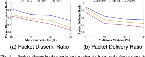 Figure 8 From A Trust Model For Edge Driven Vehicular Ad Hoc Networks
