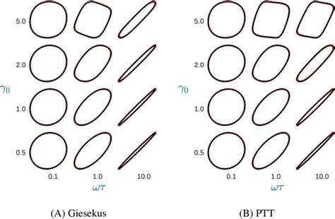 Sparse Regression For Discovery Of Constitutive Models From Oscillatory Shear Measurements