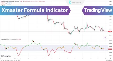 Entry And Exit Indicators And Oscillators Tradingview