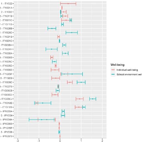 Coefficients Estimates Of Mixed Effect Models Categories