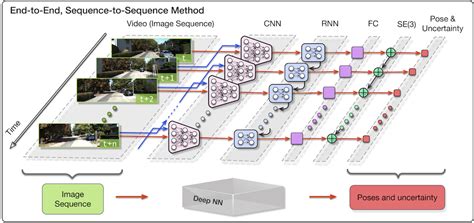 Deepvo Towards Visual Odometry With Deep Learning